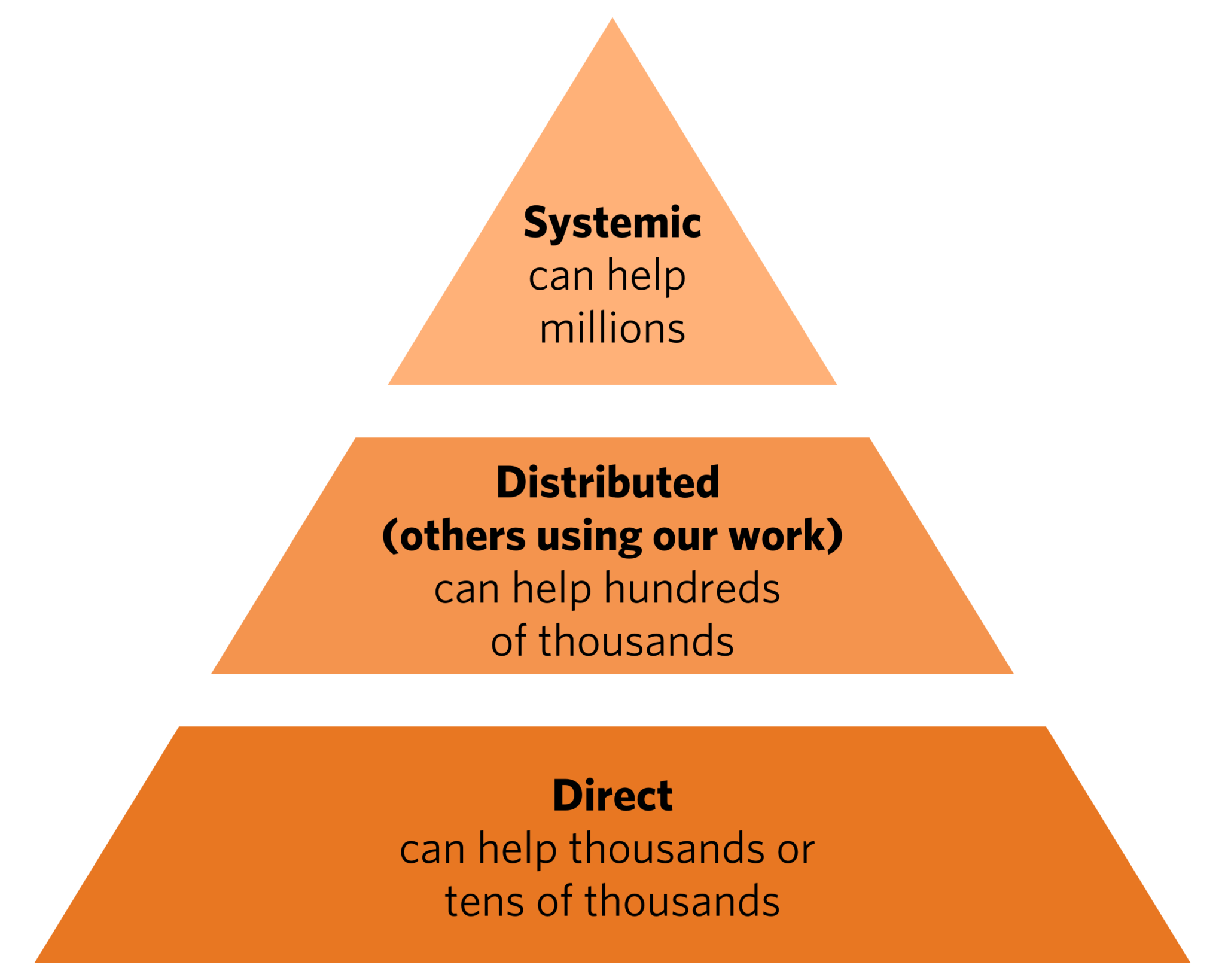 Stroke Onward | Stroke Onward: Impact Model and Strategy